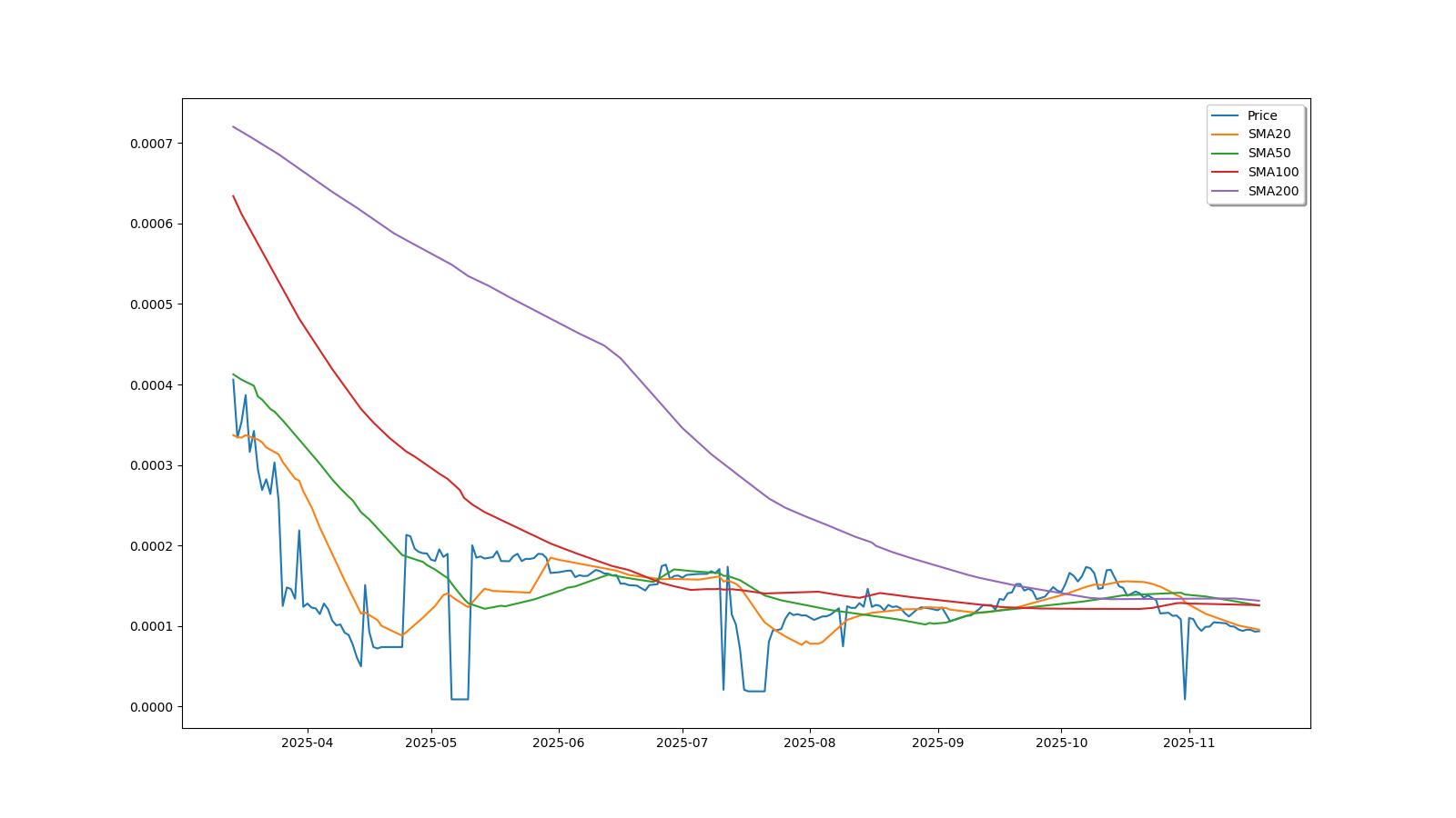 Realm Simple Moving Averages