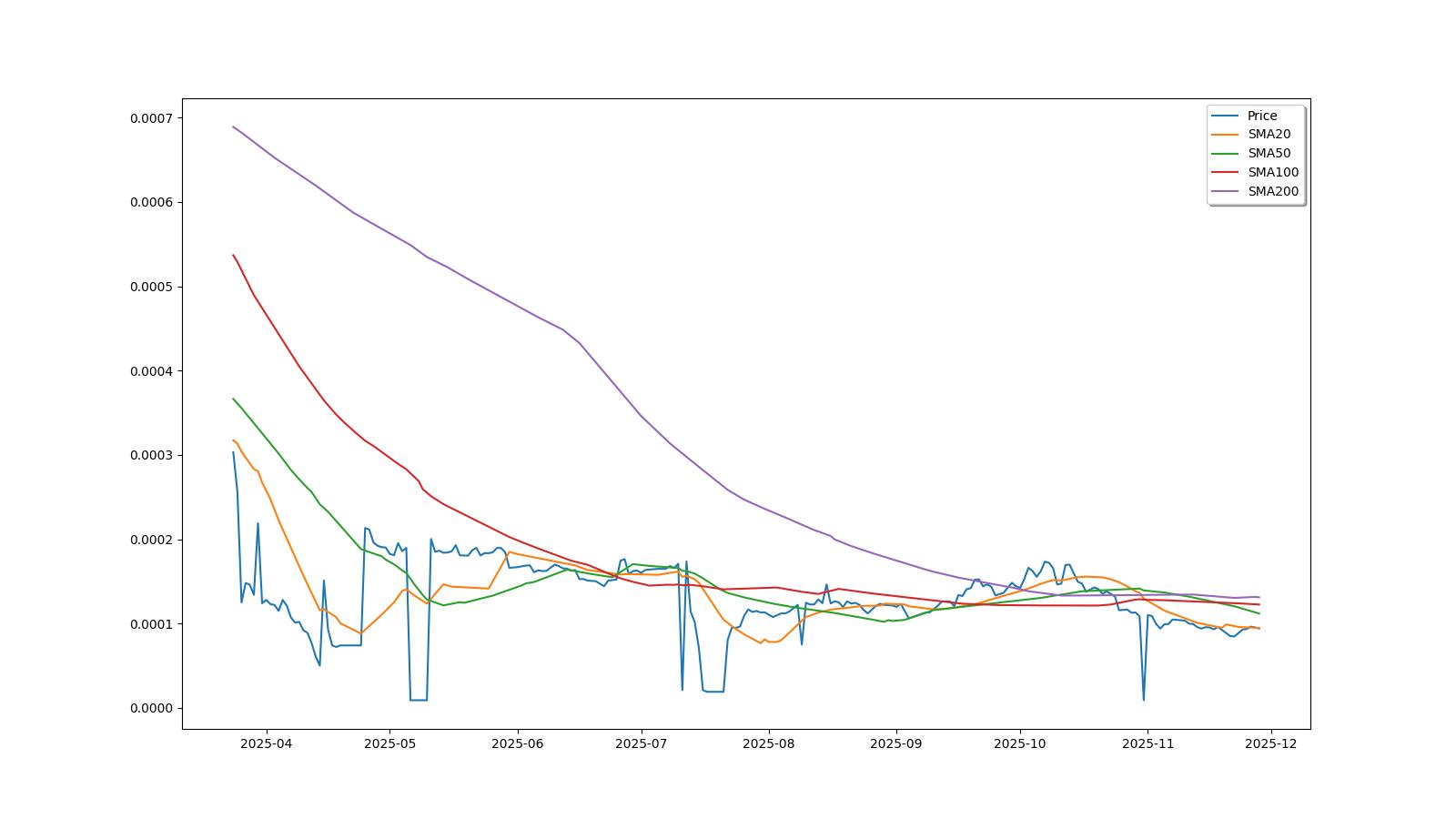 Realm Simple Moving Averages