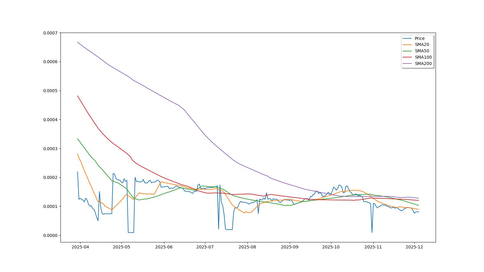 Realm Simple Moving Averages