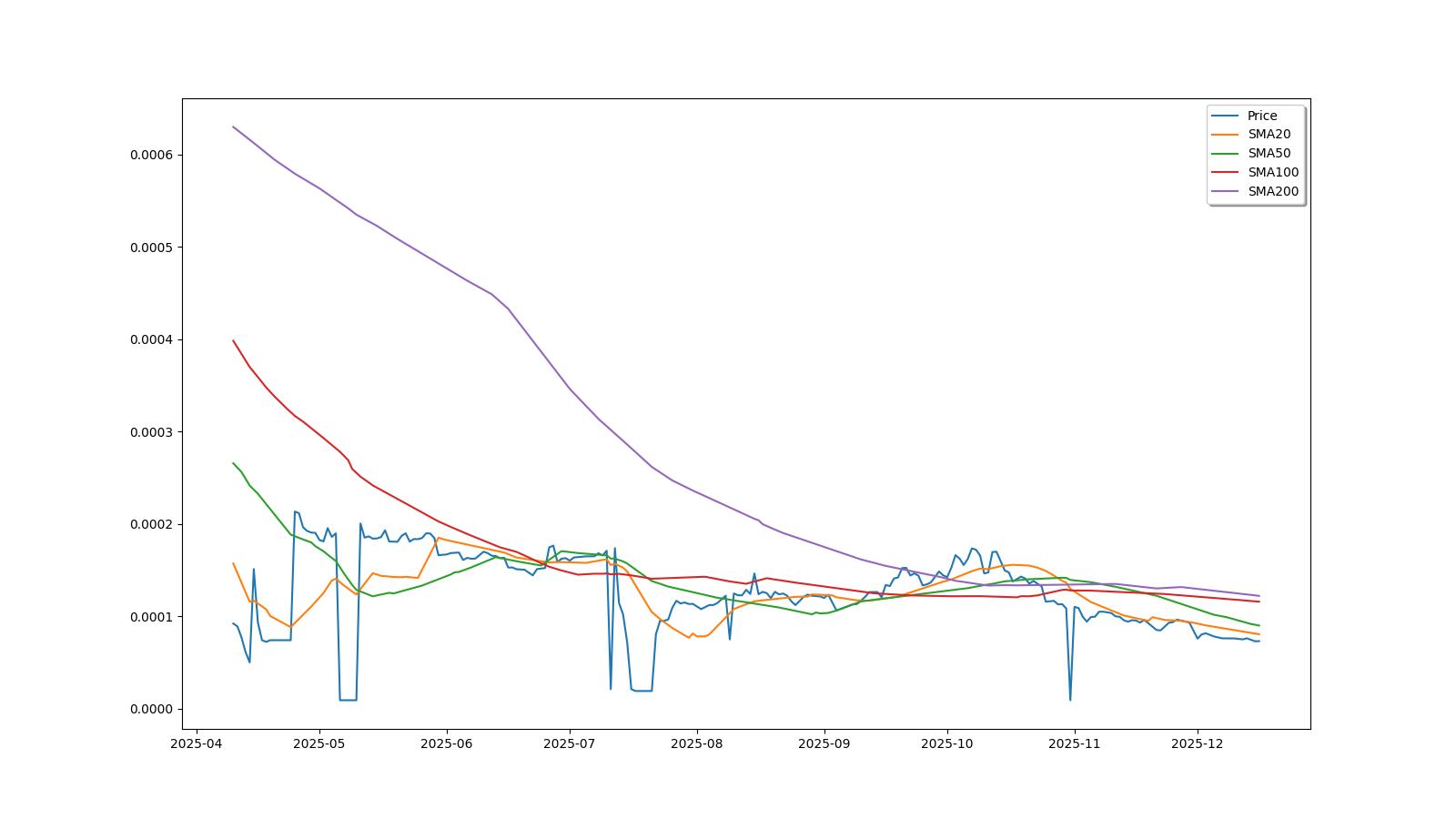 Realm Simple Moving Averages