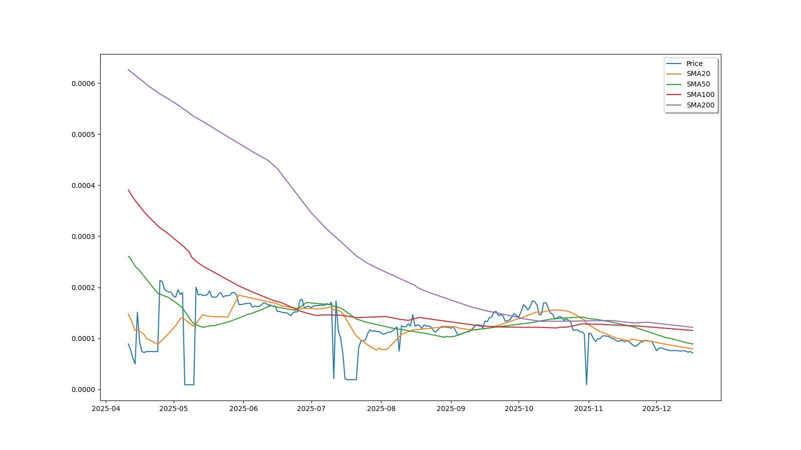 Realm Simple Moving Averages