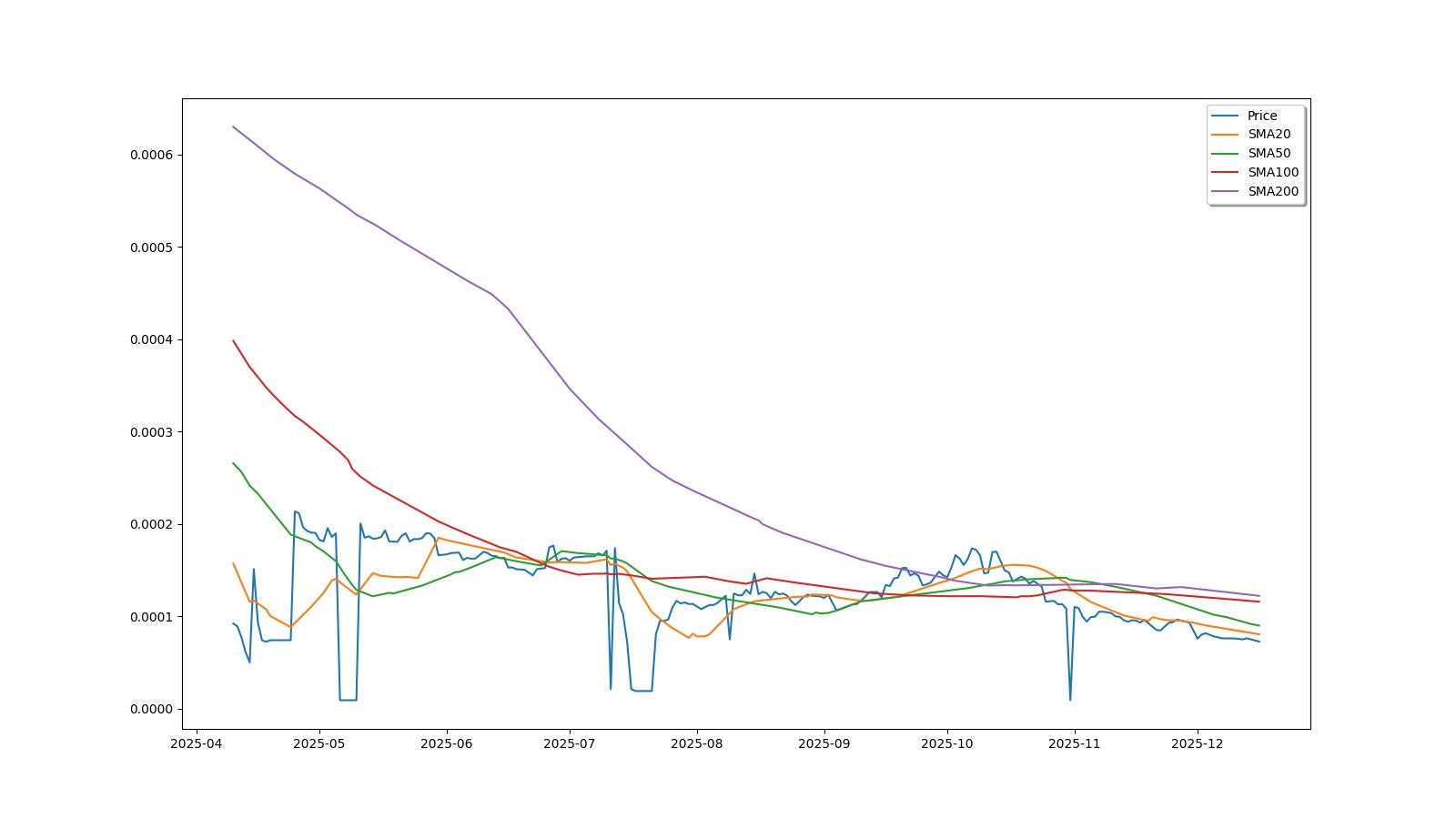 Realm Simple Moving Averages