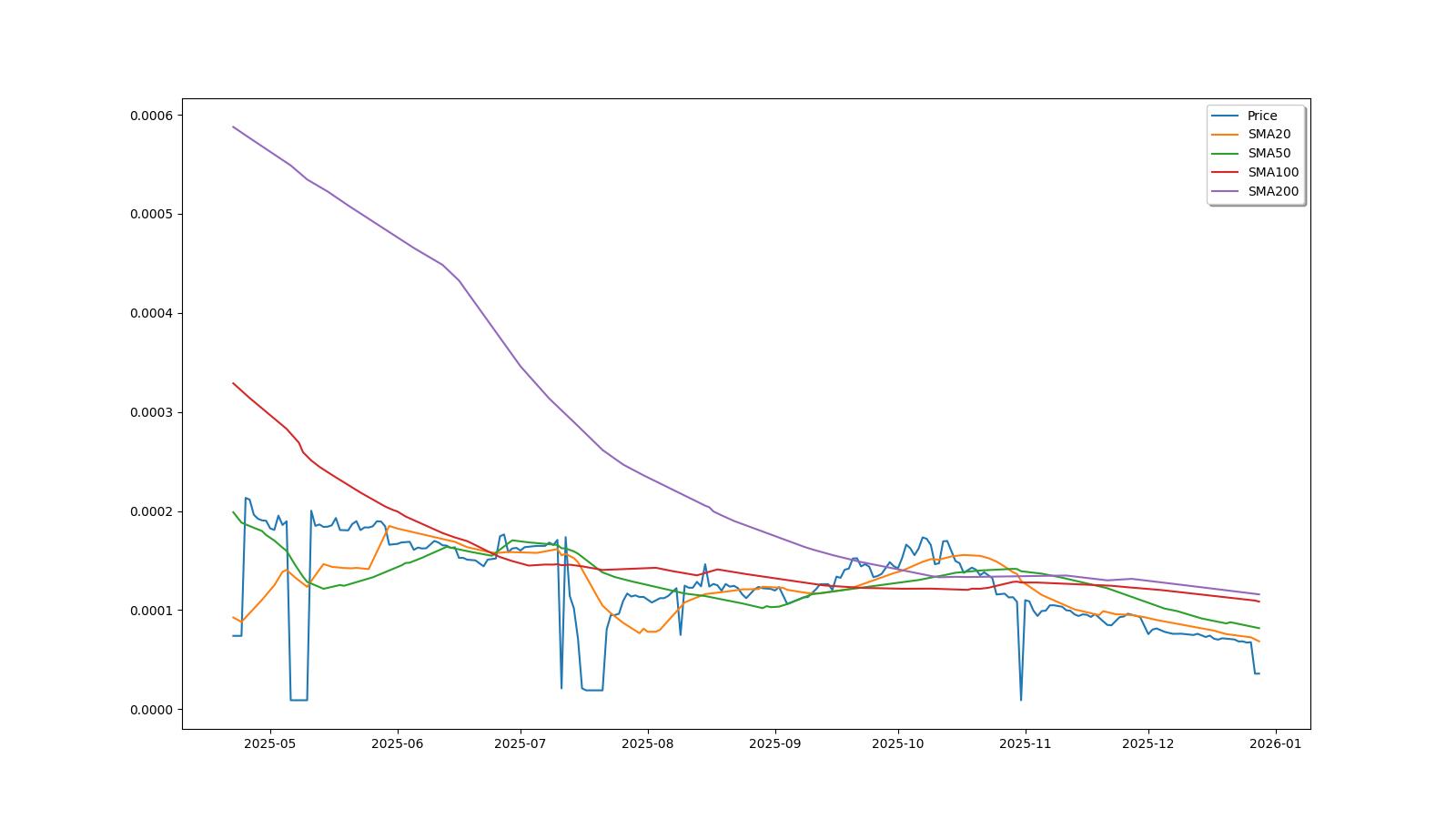 Realm Simple Moving Averages