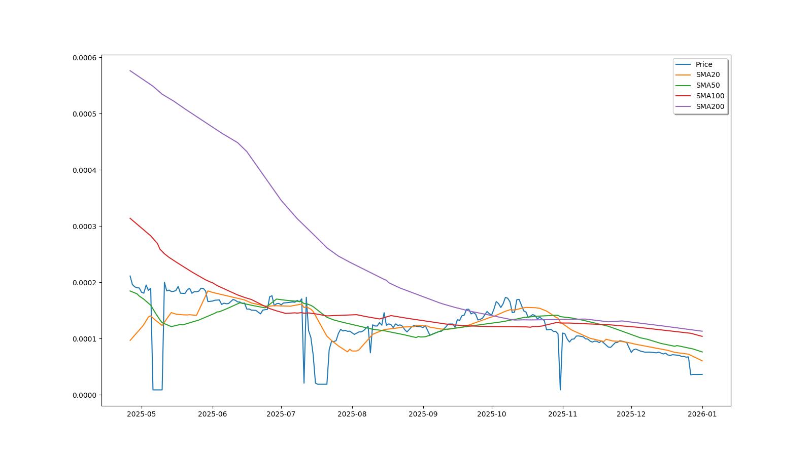 Realm Simple Moving Averages