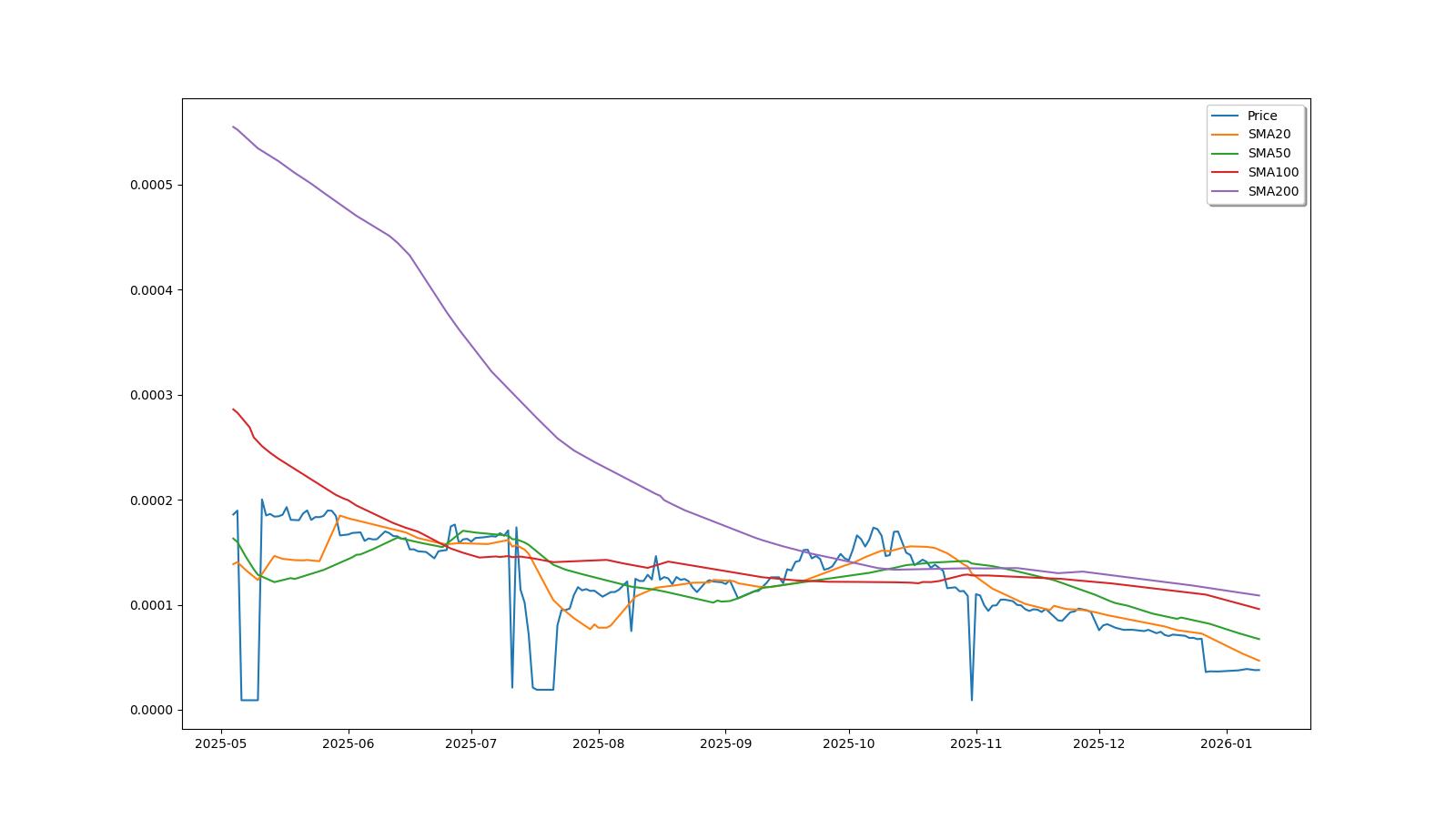 Realm Simple Moving Averages