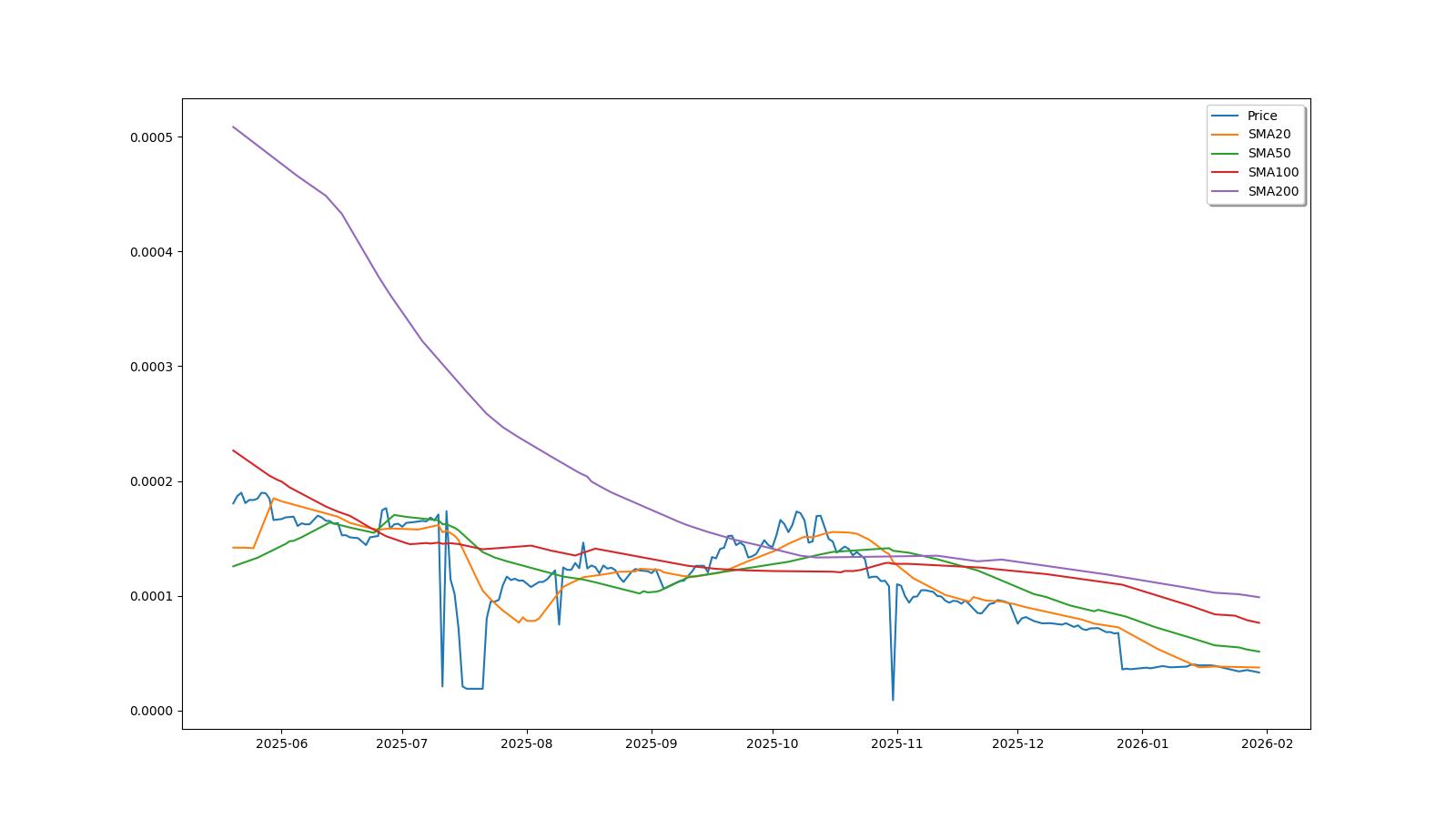 Realm Simple Moving Averages