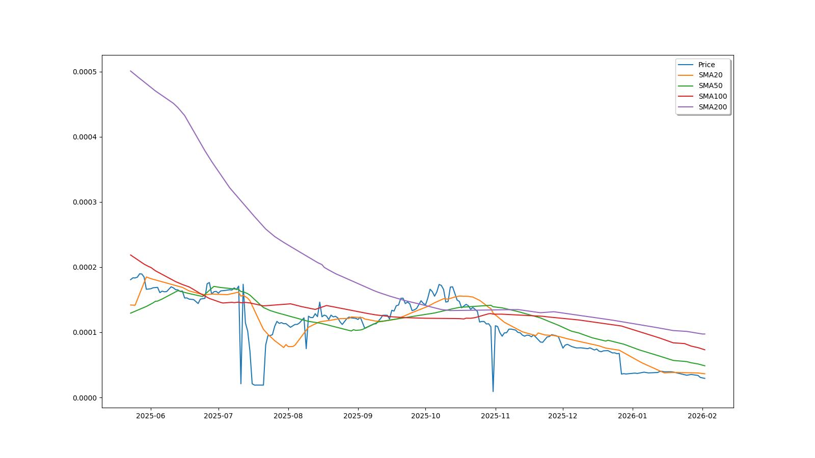 Realm Simple Moving Averages
