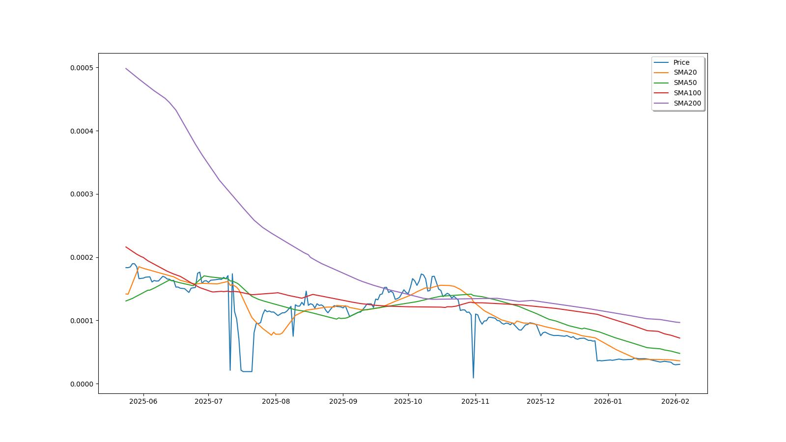 Realm Simple Moving Averages