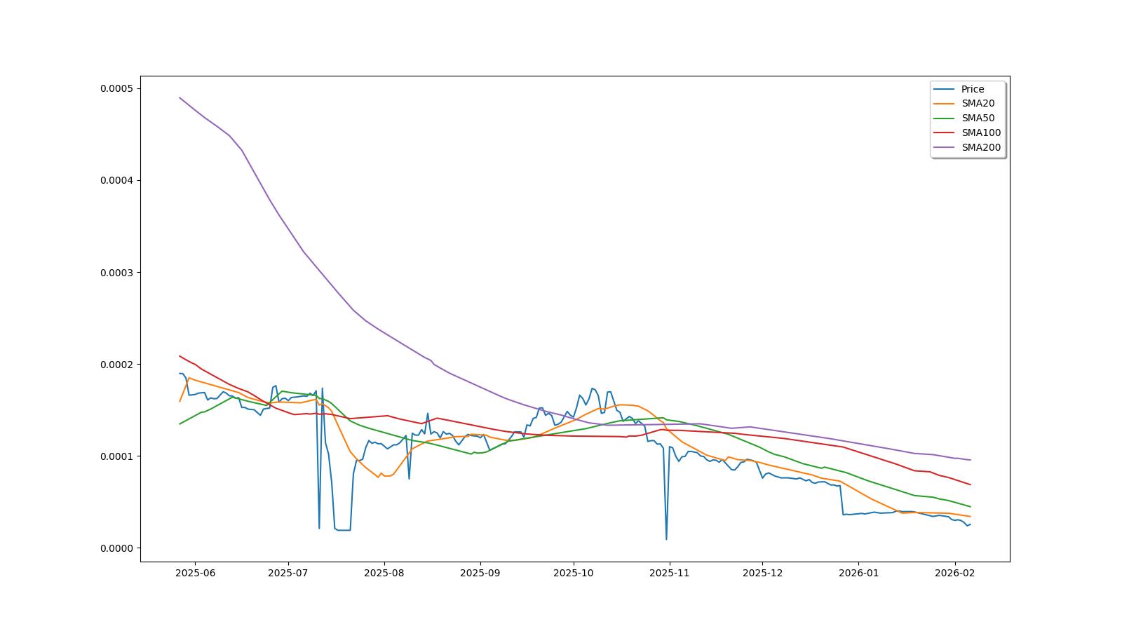 Realm Simple Moving Averages