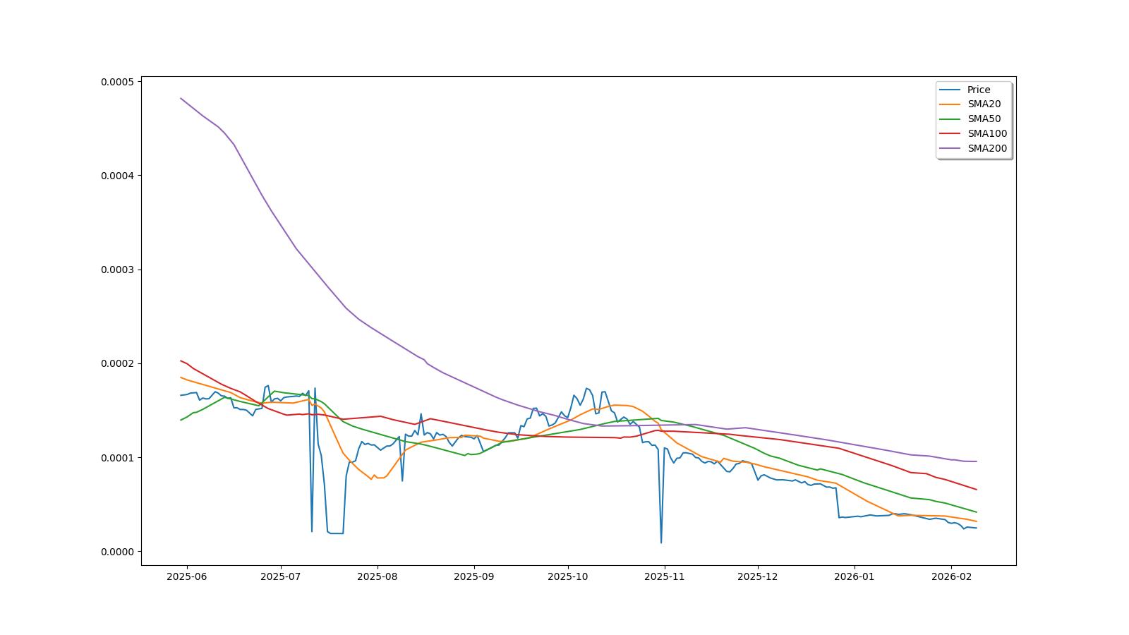 Realm Simple Moving Averages