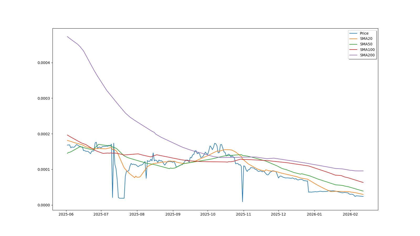 Realm Simple Moving Averages