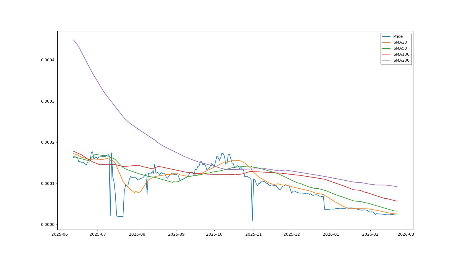 Realm Simple Moving Averages
