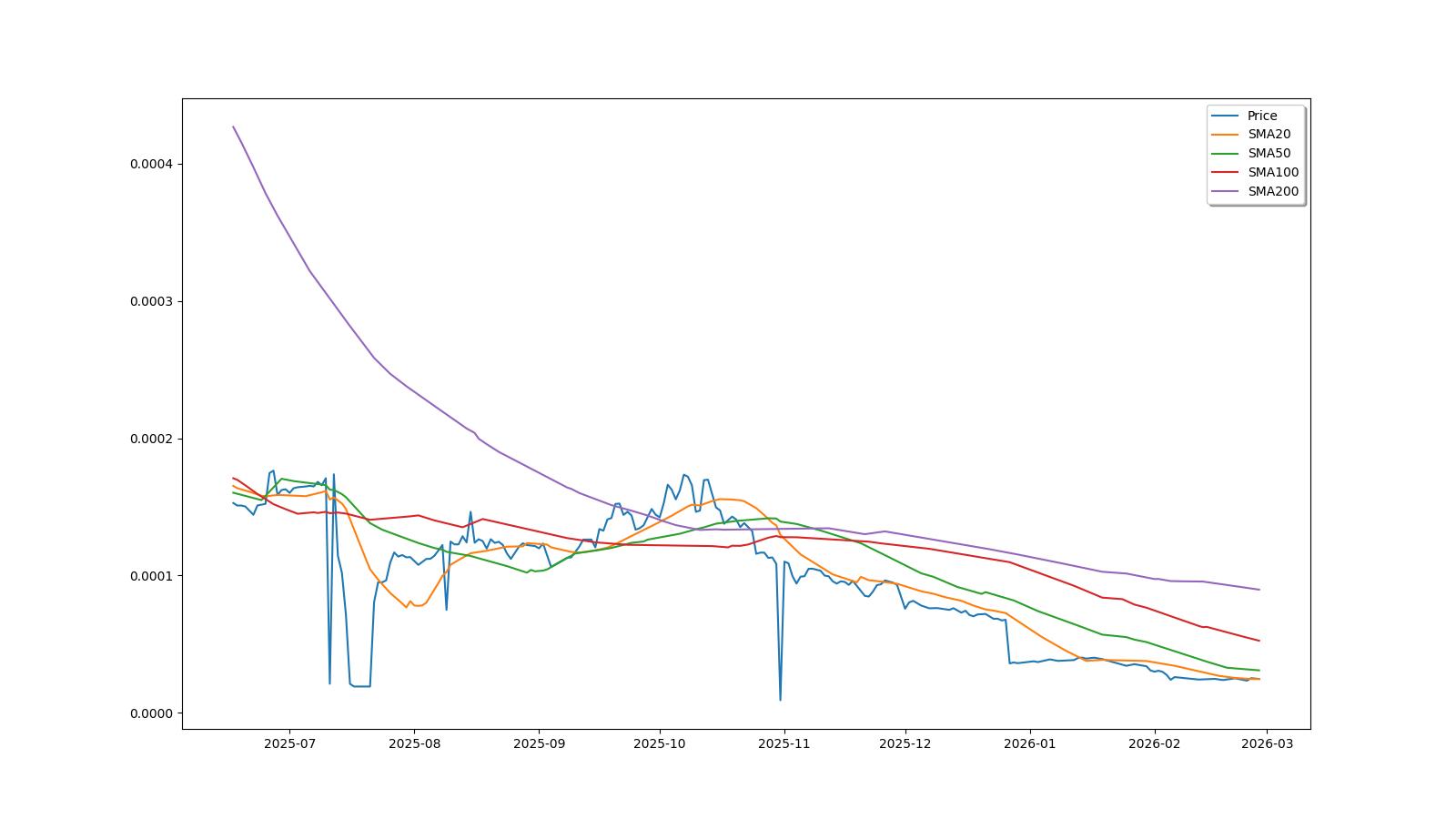 Realm Simple Moving Averages