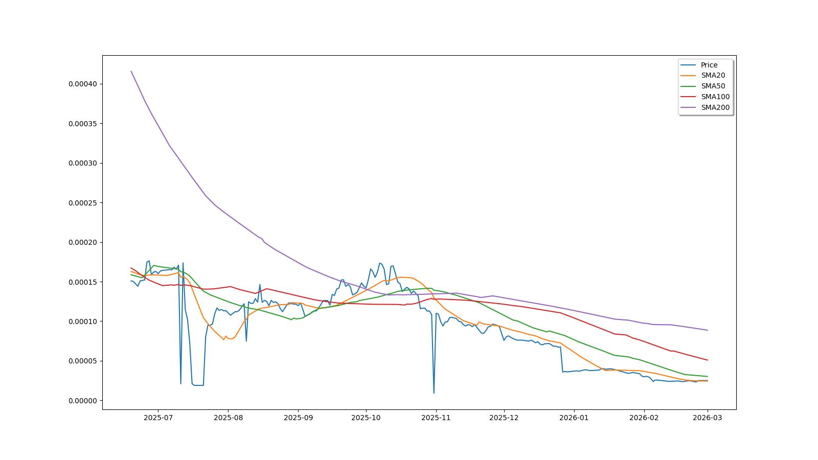 Realm Simple Moving Averages