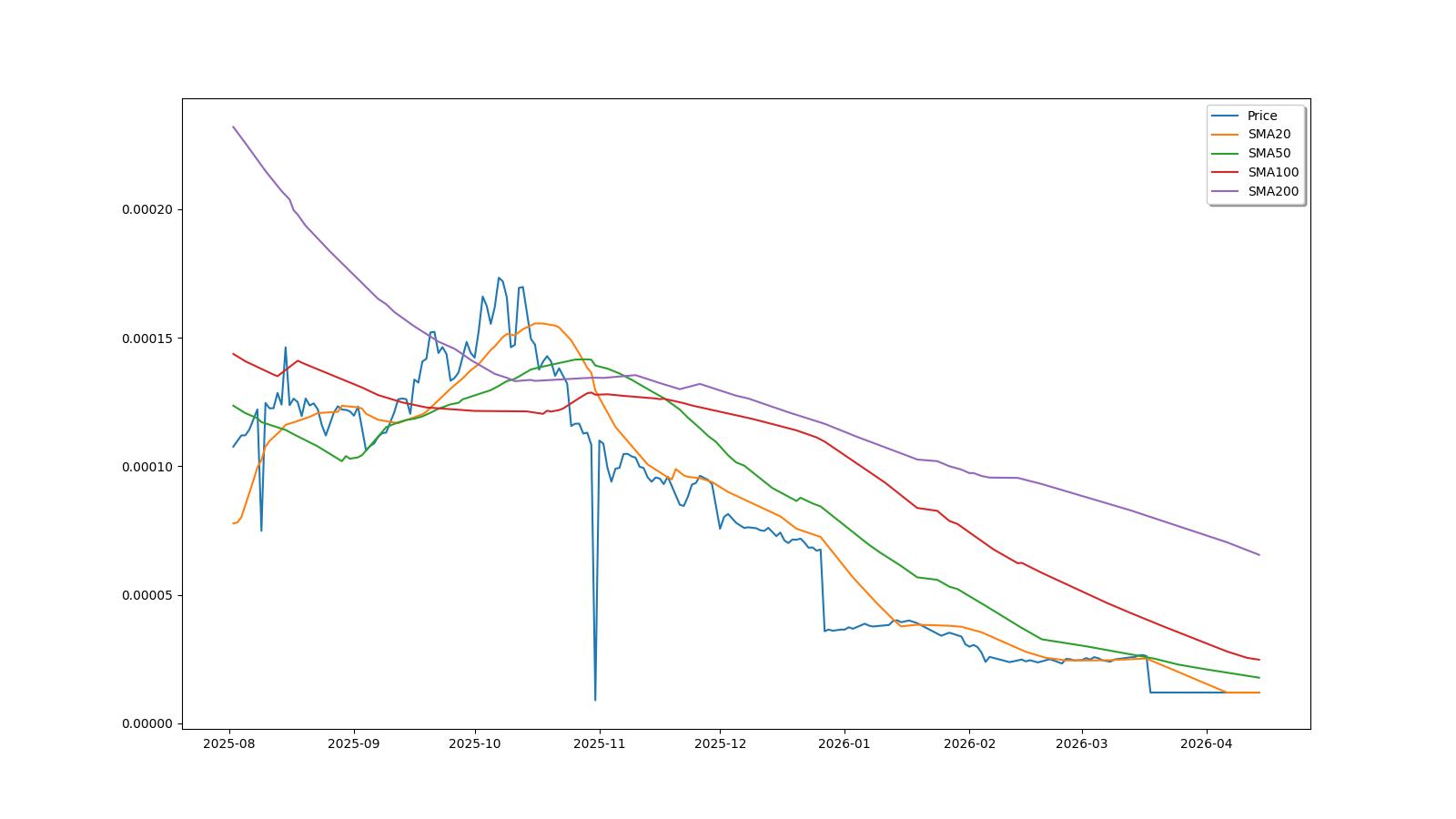 Realm Simple Moving Averages