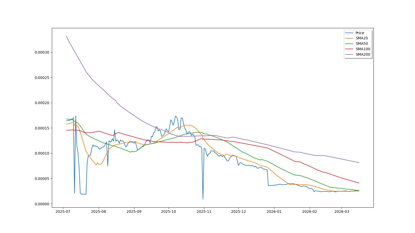 Realm Simple Moving Averages