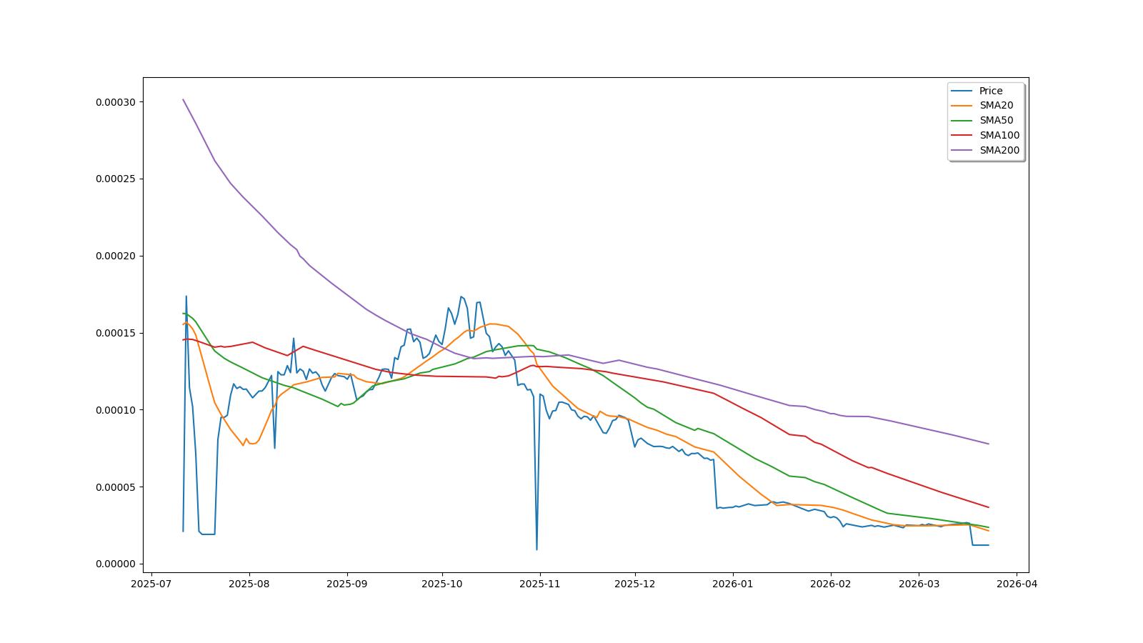 Realm Simple Moving Averages
