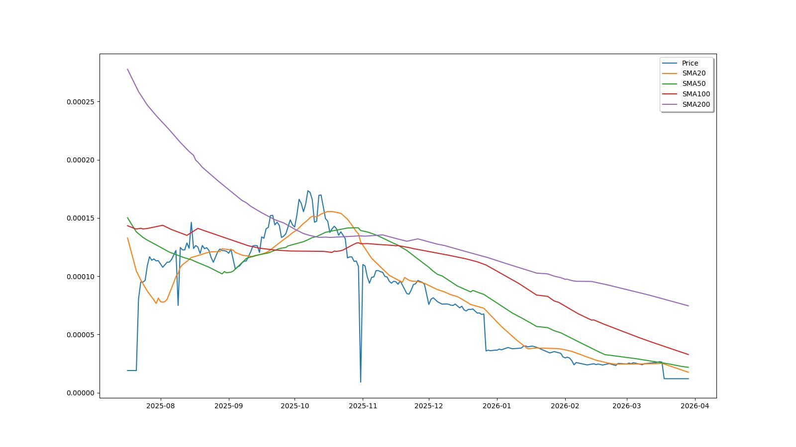 Realm Simple Moving Averages