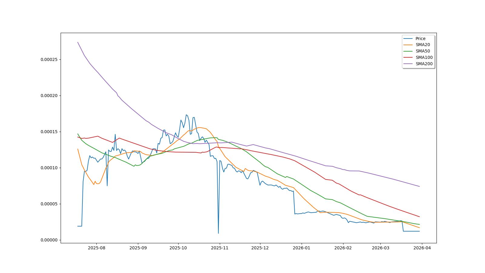 Realm Simple Moving Averages