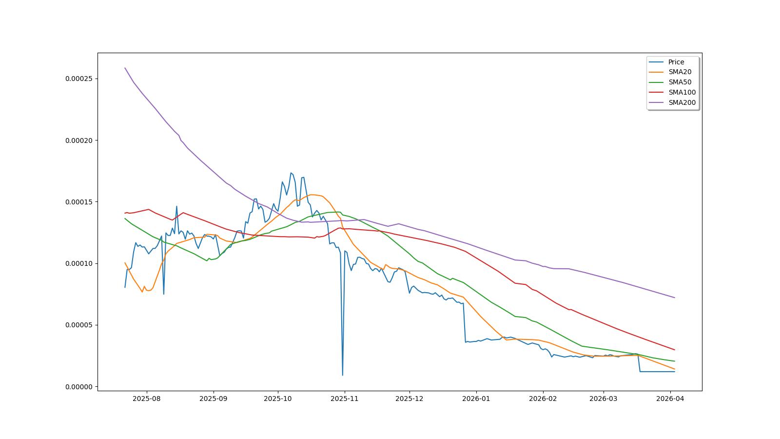 Realm Simple Moving Averages