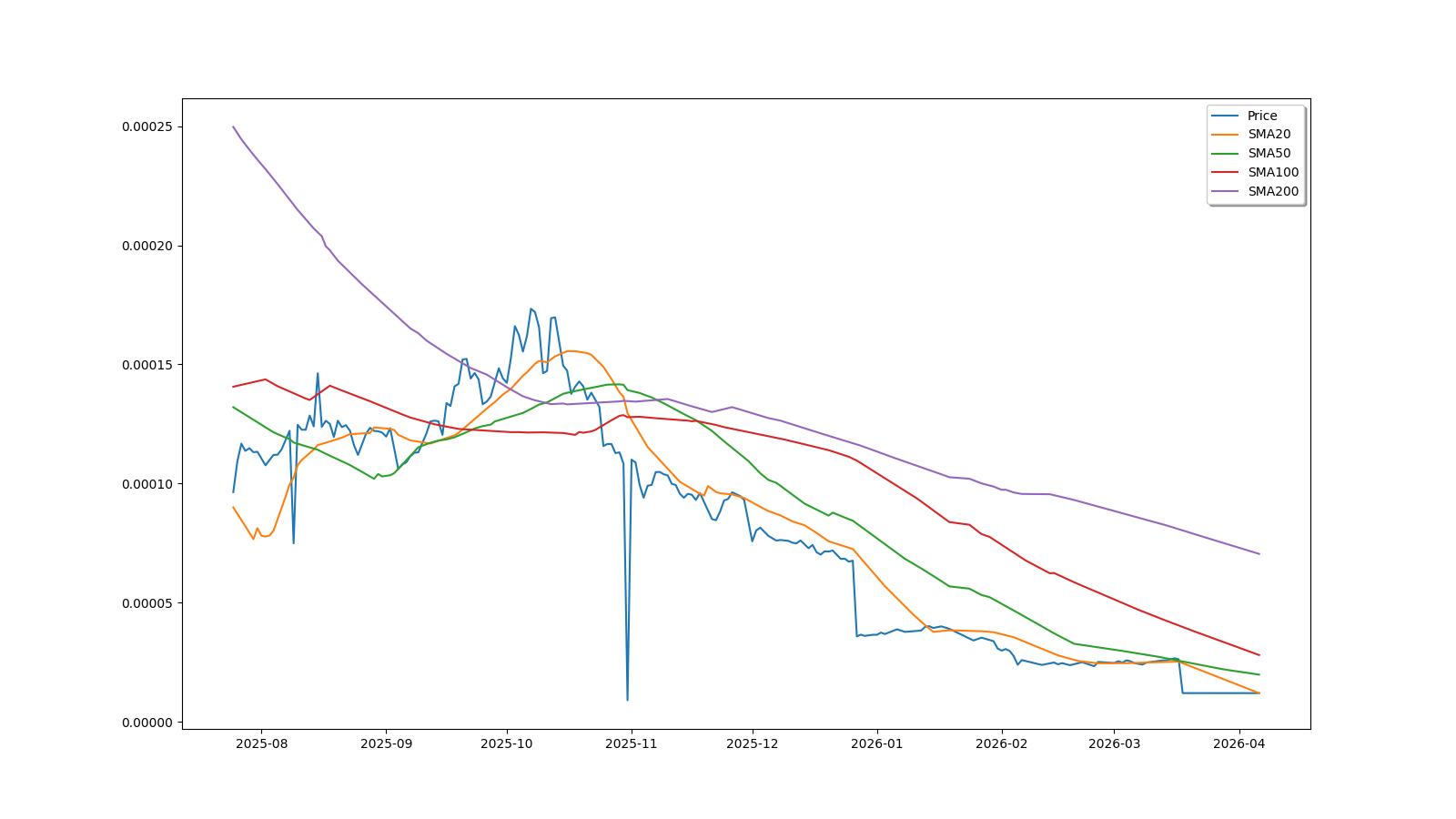 Realm Simple Moving Averages