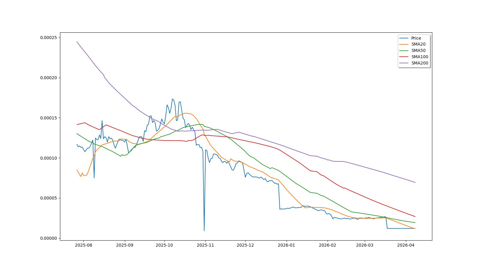 Realm Simple Moving Averages