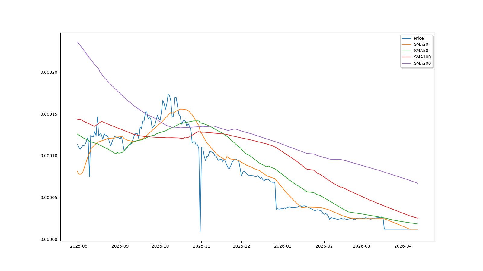 Realm Simple Moving Averages