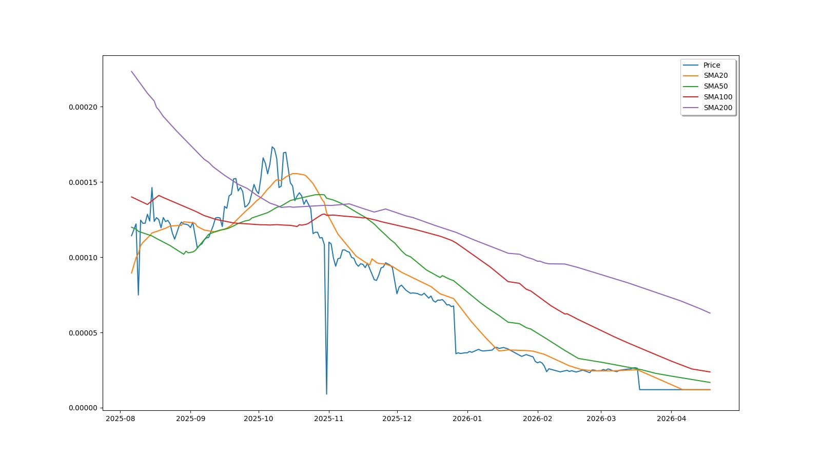 Realm Simple Moving Averages