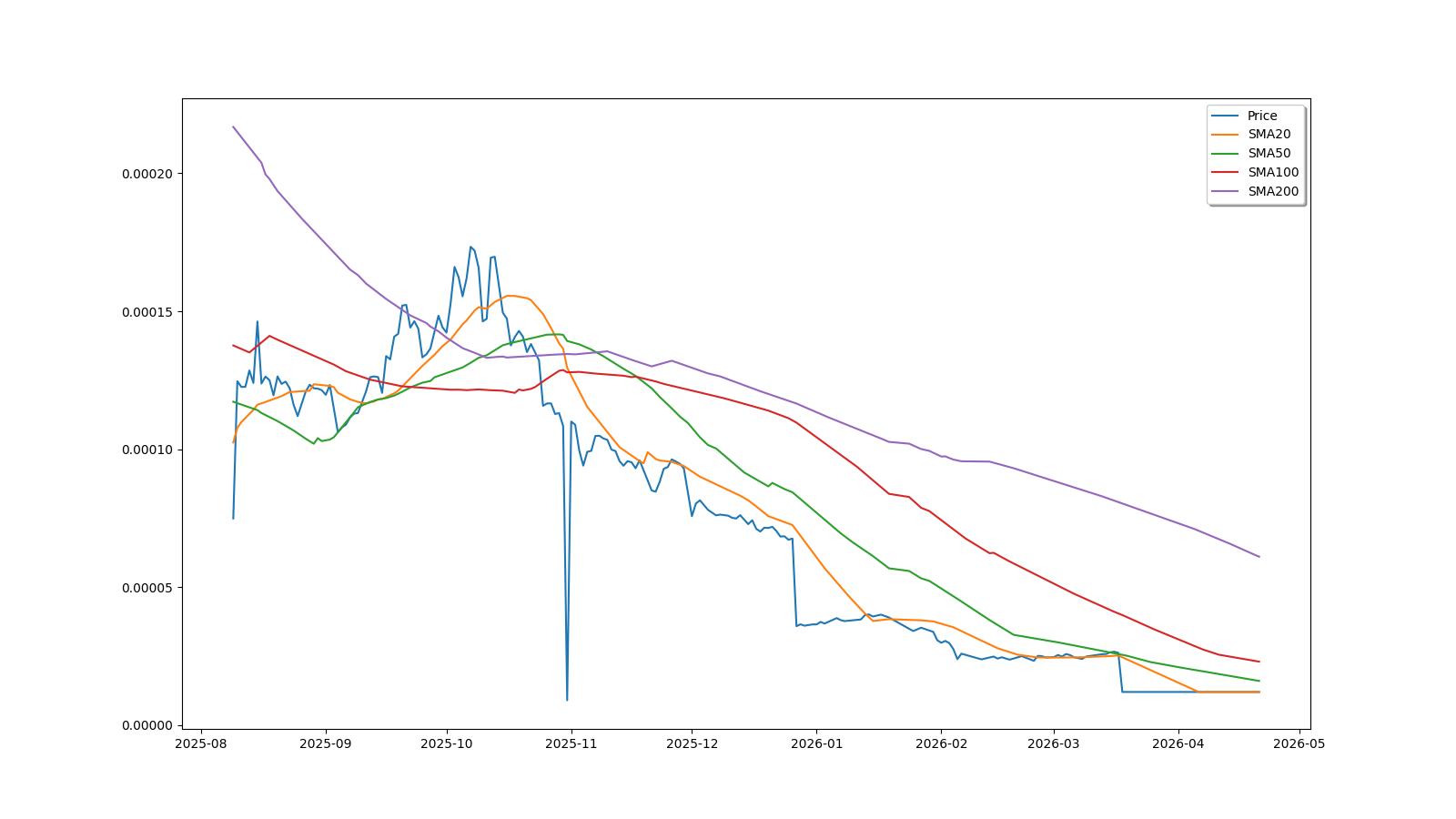 Realm Simple Moving Averages