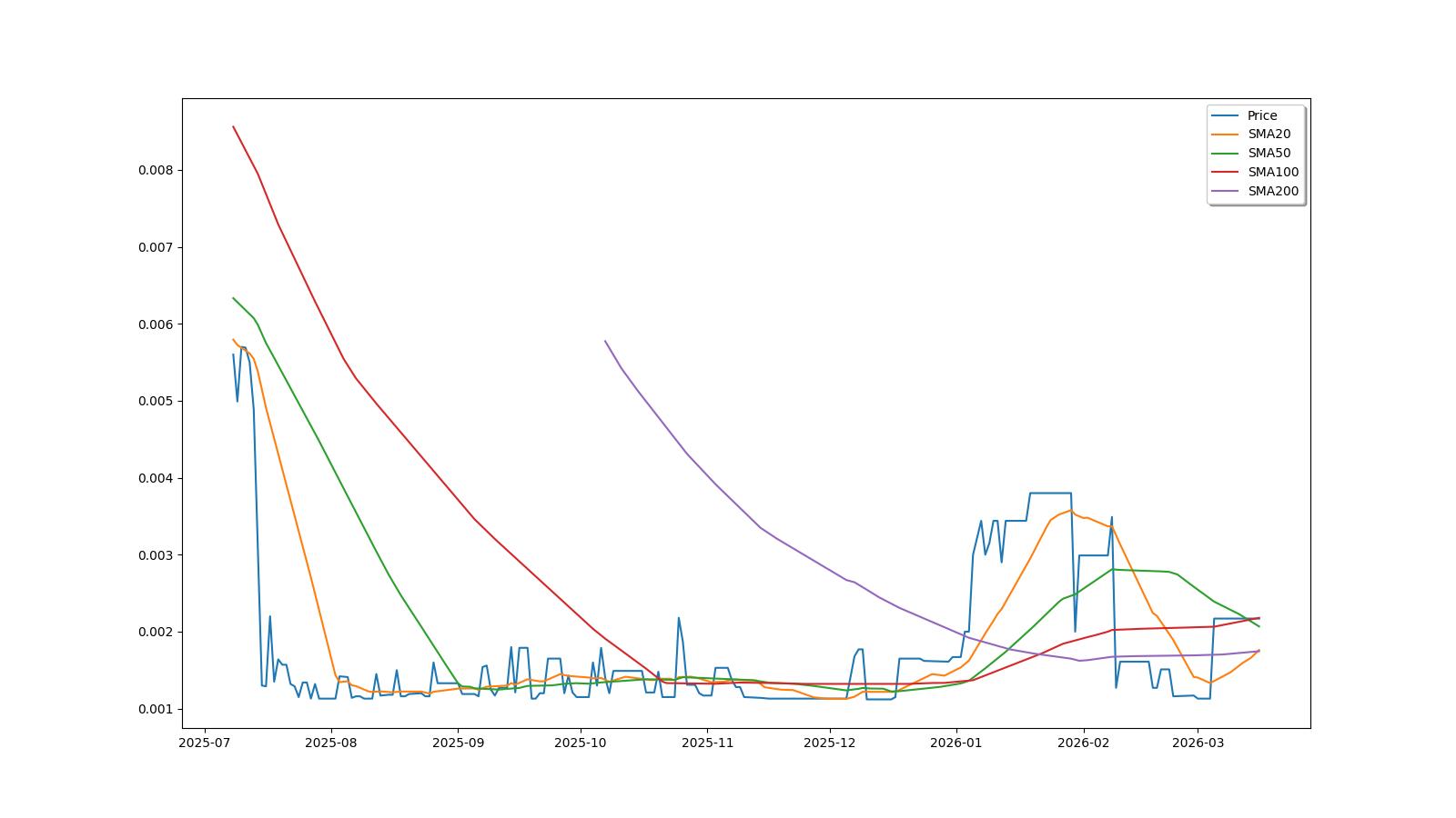 RealtyX Simple Moving Averages