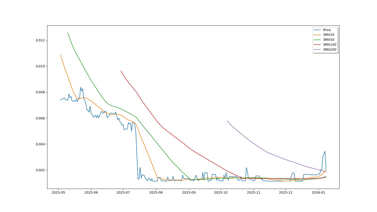 RealtyX Simple Moving Averages