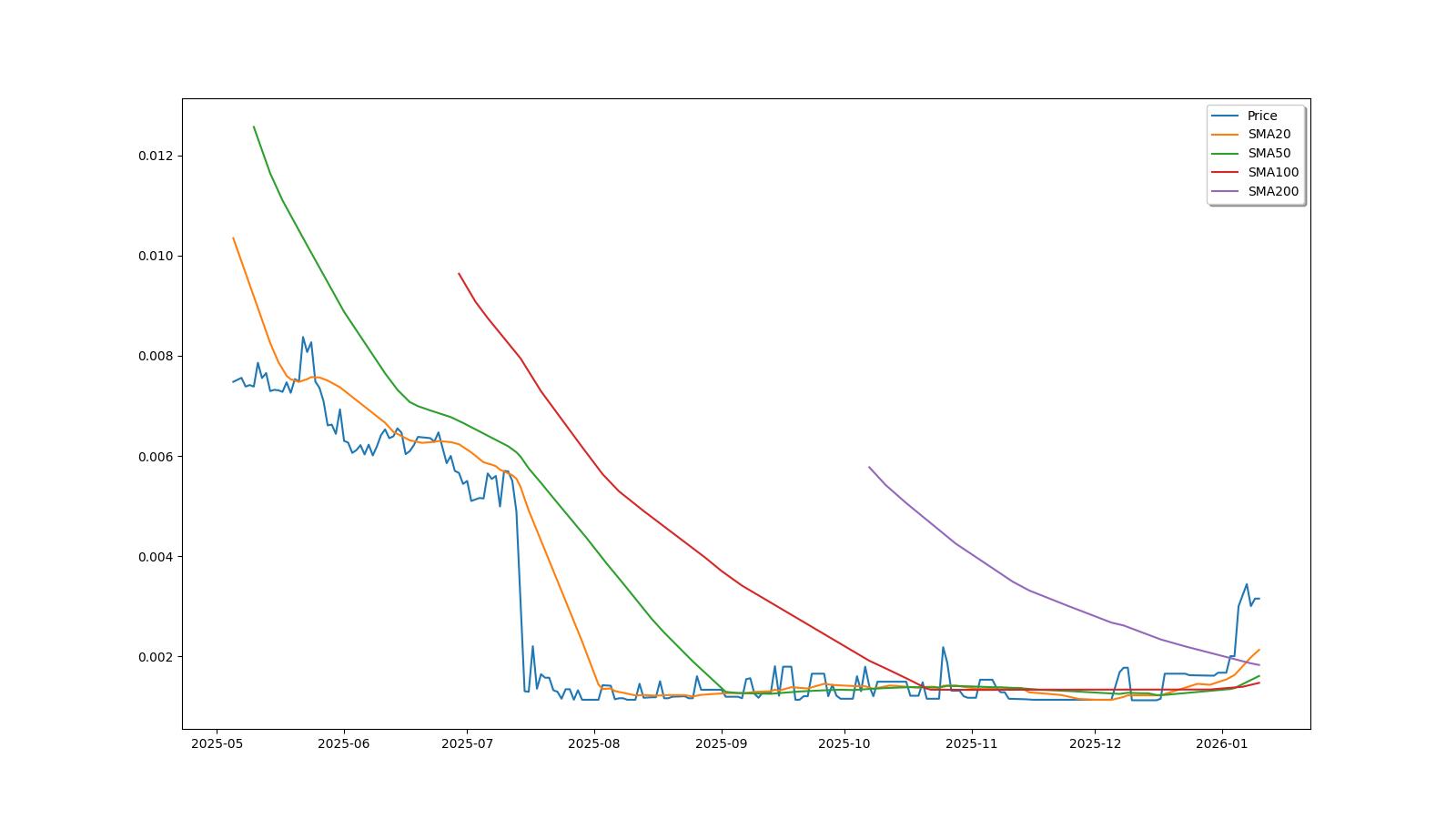 RealtyX Simple Moving Averages