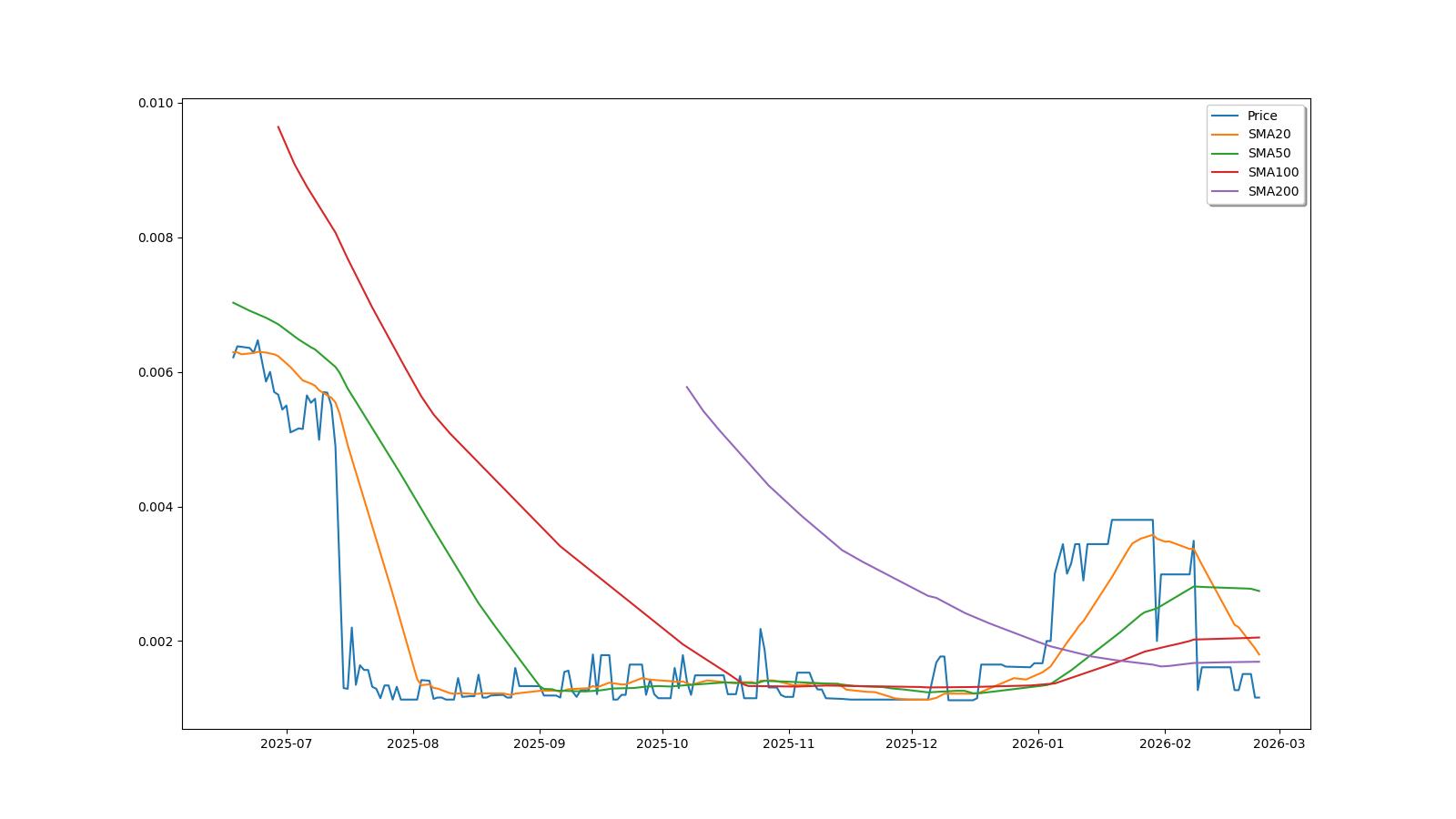 RealtyX Simple Moving Averages