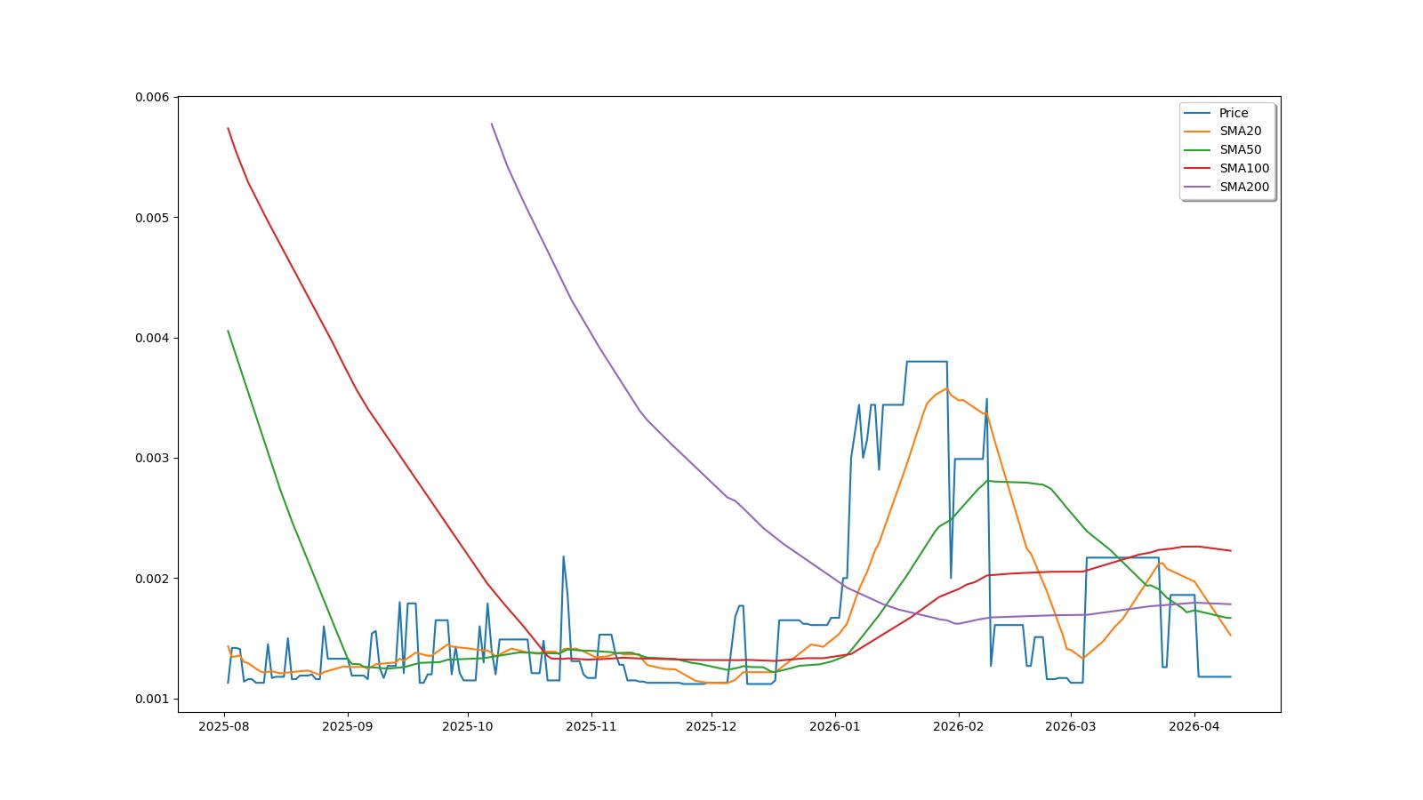 RealtyX Simple Moving Averages