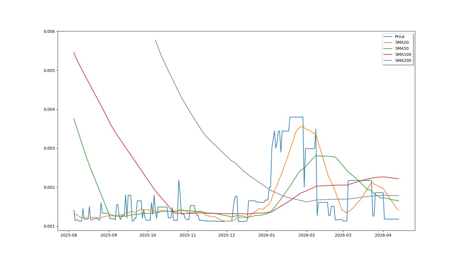 RealtyX Simple Moving Averages
