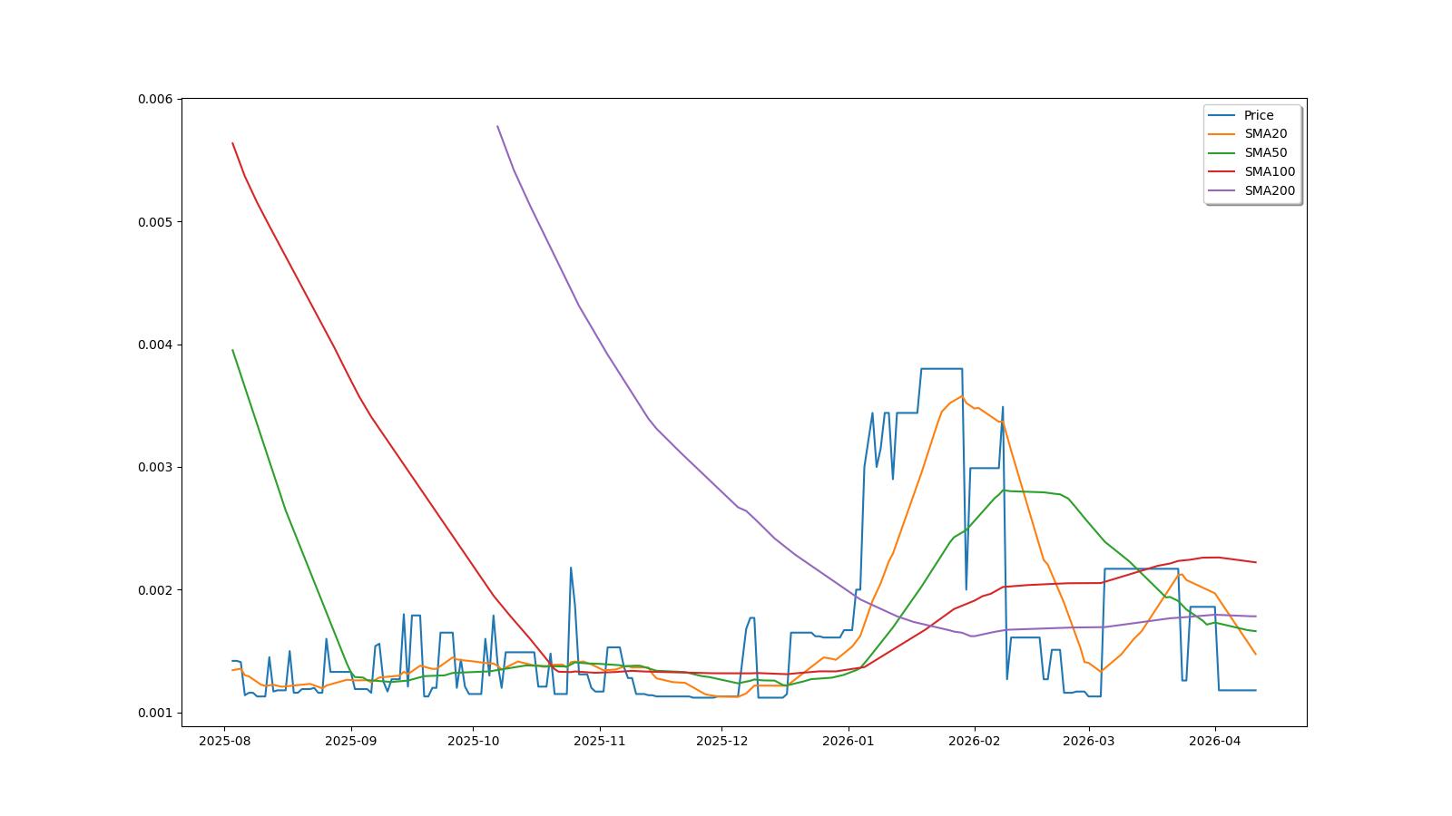 RealtyX Simple Moving Averages