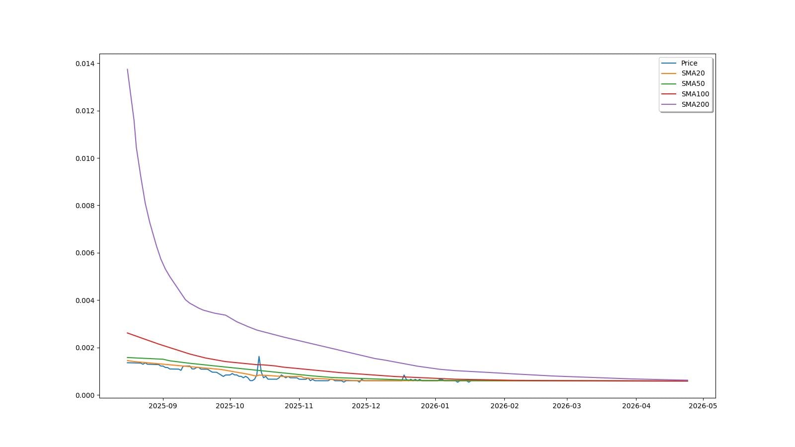 Realvirm Simple Moving Averages