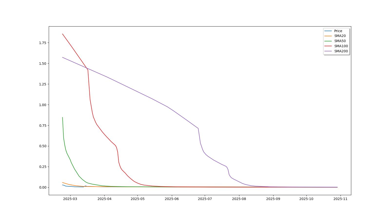 Realvirm Simple Moving Averages