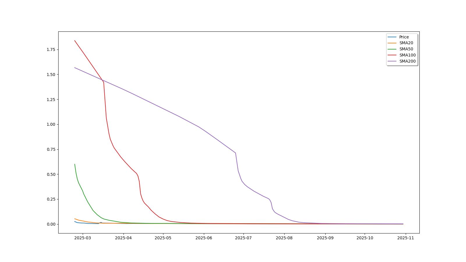 Realvirm Simple Moving Averages