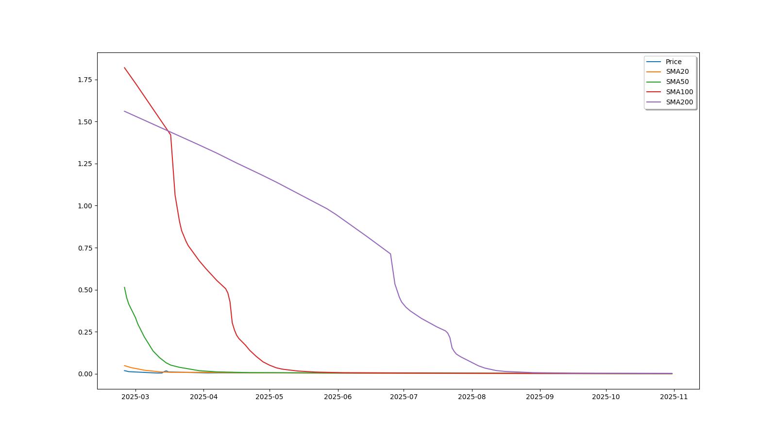 Realvirm Simple Moving Averages