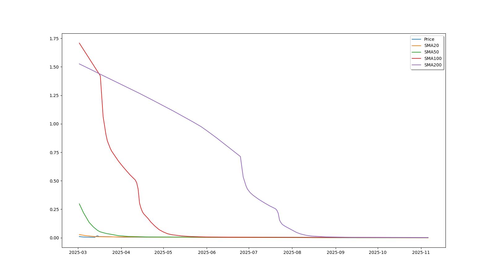 Realvirm Simple Moving Averages