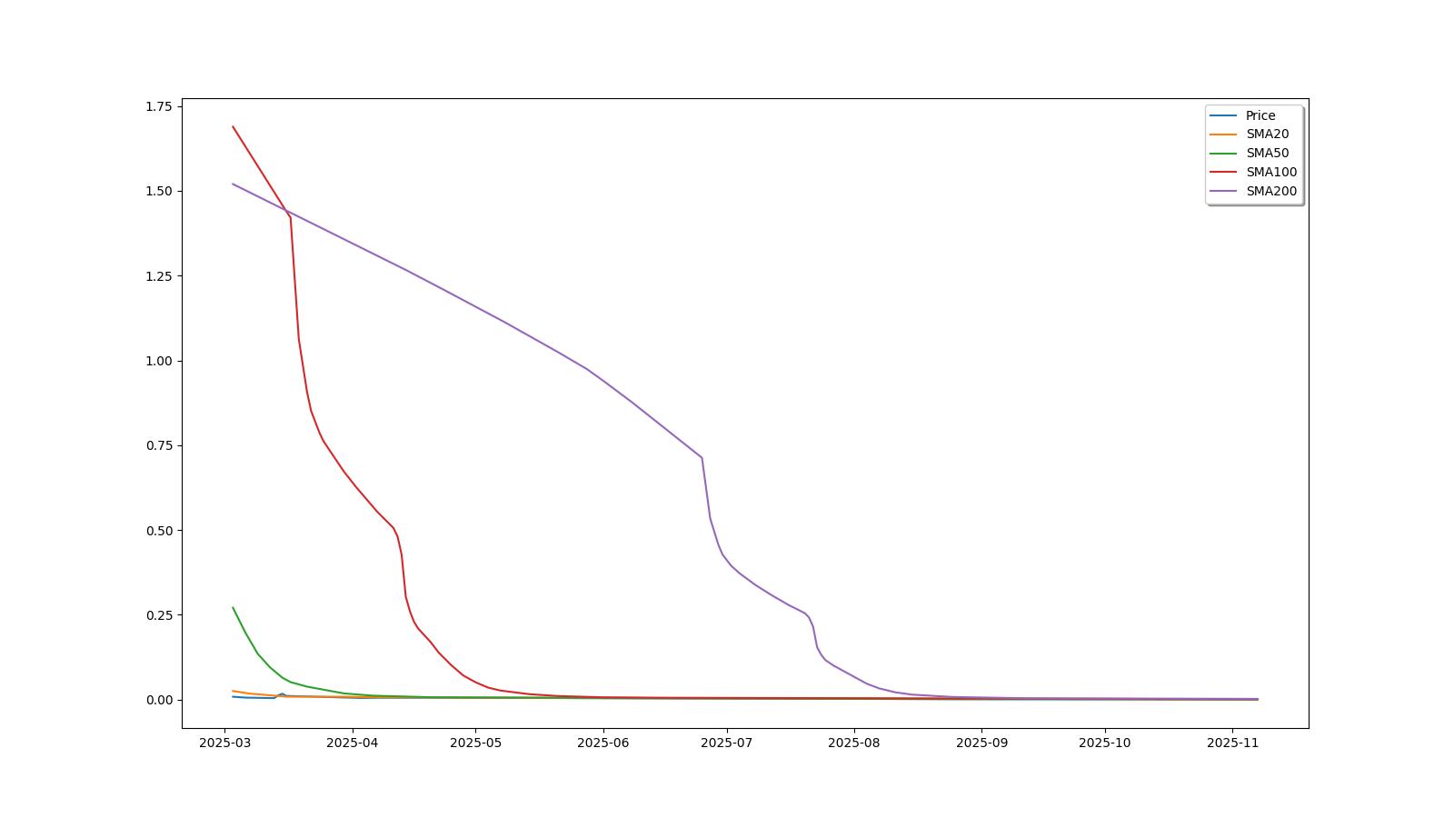 Realvirm Simple Moving Averages