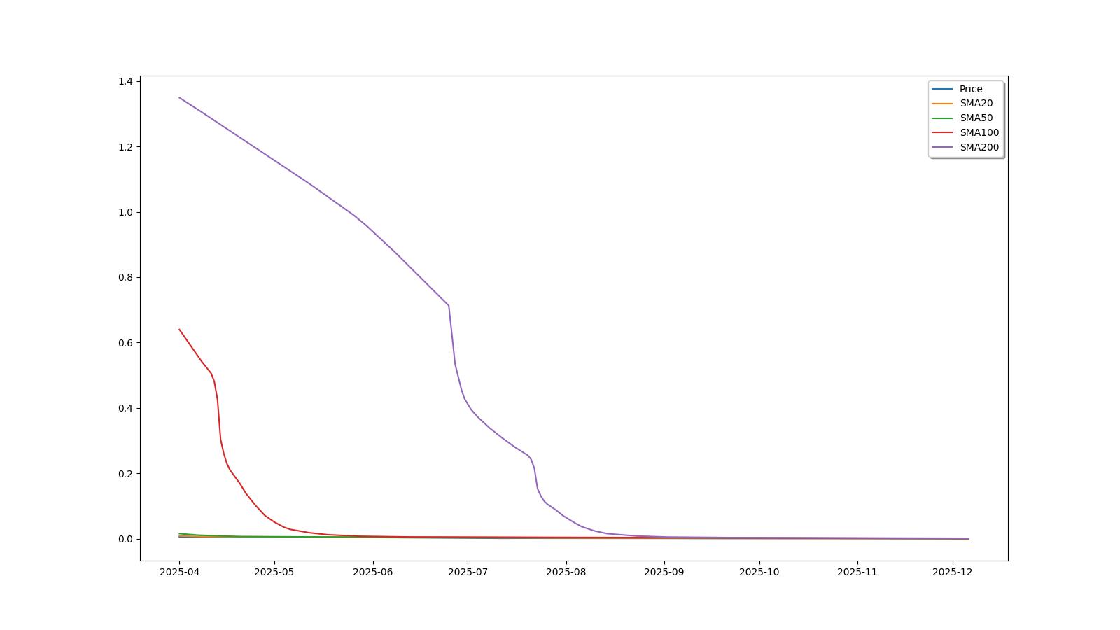Realvirm Simple Moving Averages
