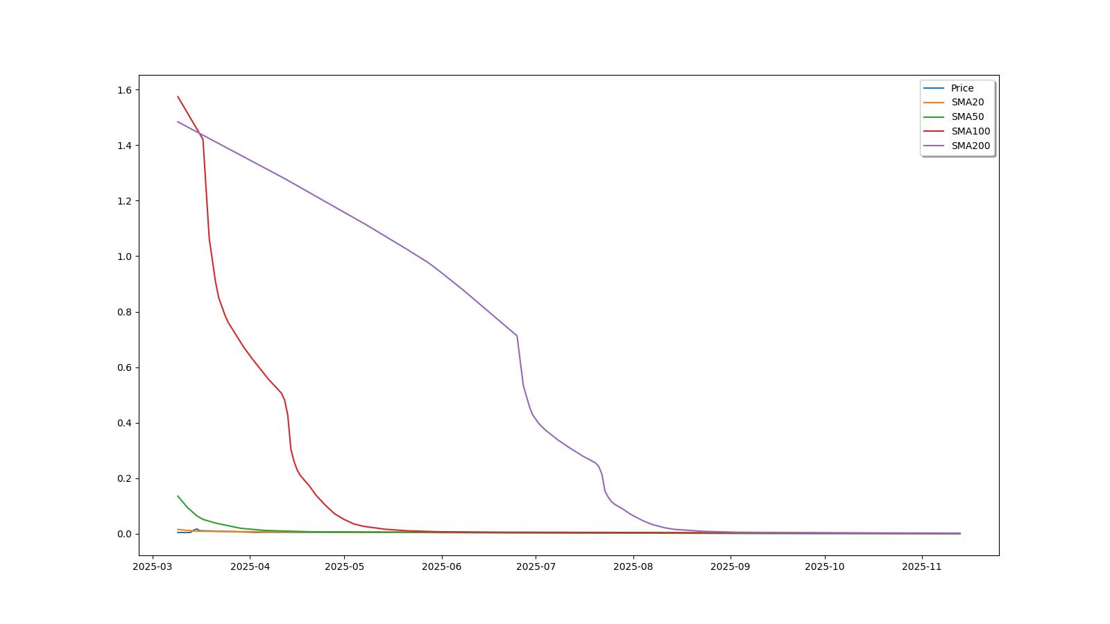 Realvirm Simple Moving Averages