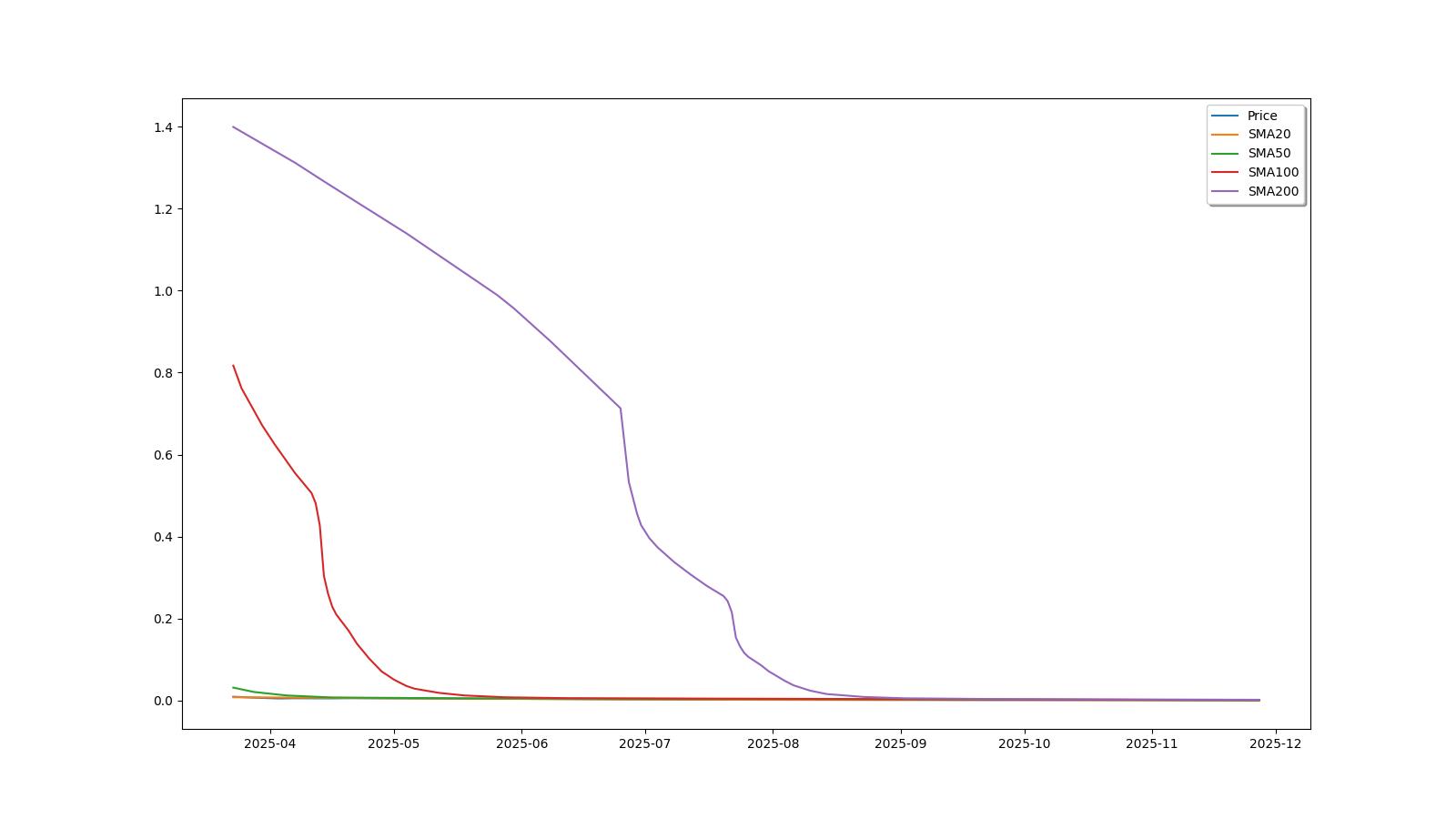 Realvirm Simple Moving Averages