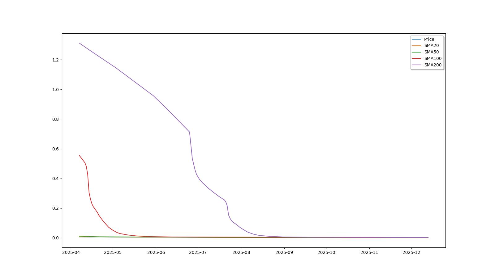 Realvirm Simple Moving Averages