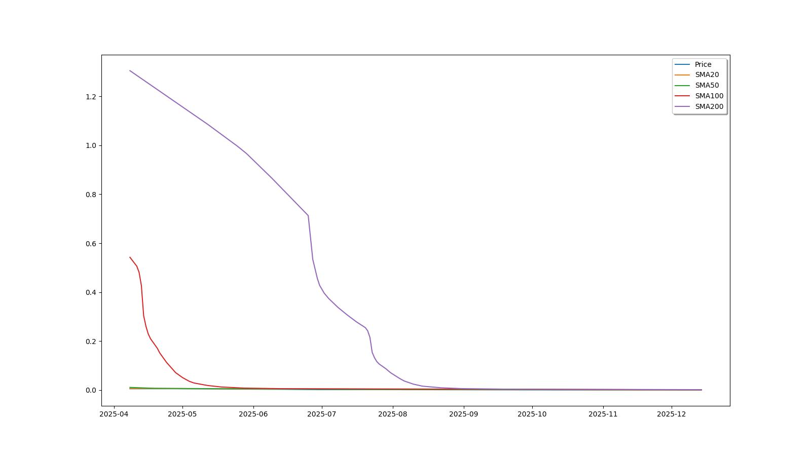 Realvirm Simple Moving Averages