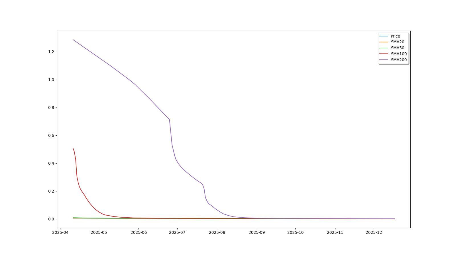 Realvirm Simple Moving Averages