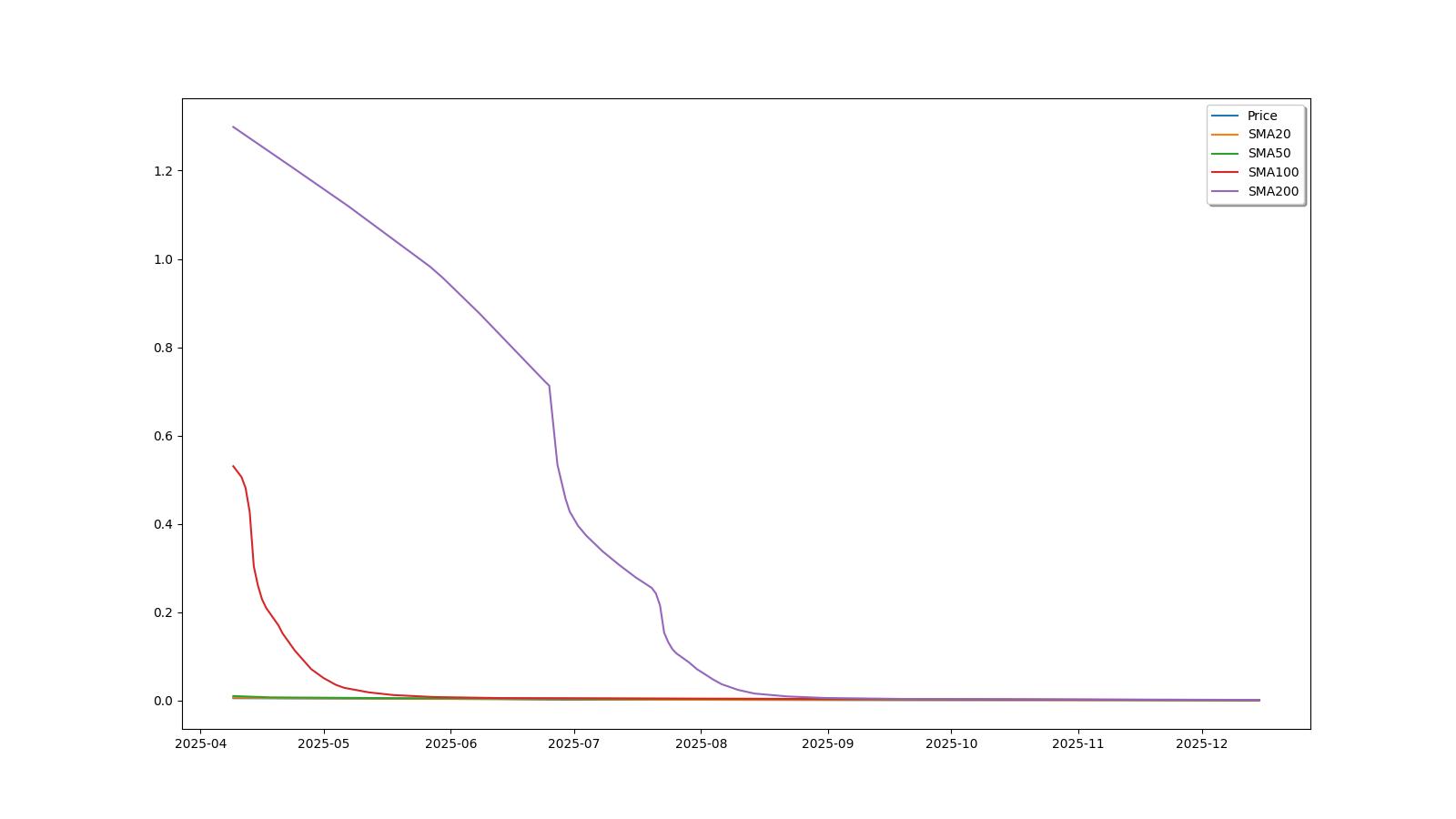 Realvirm Simple Moving Averages