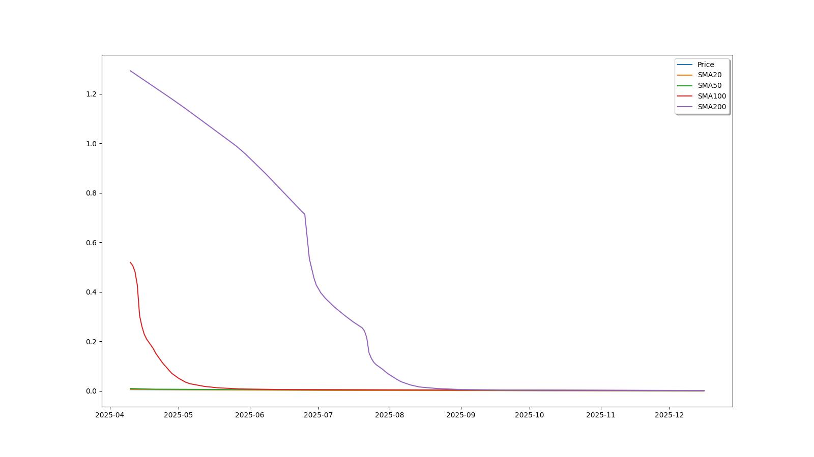 Realvirm Simple Moving Averages